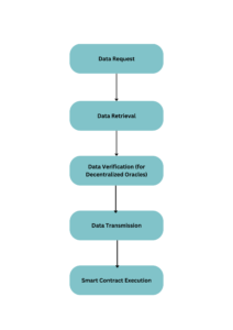 What is an Oracle in Blockchain? A Complete Guide - Metana
