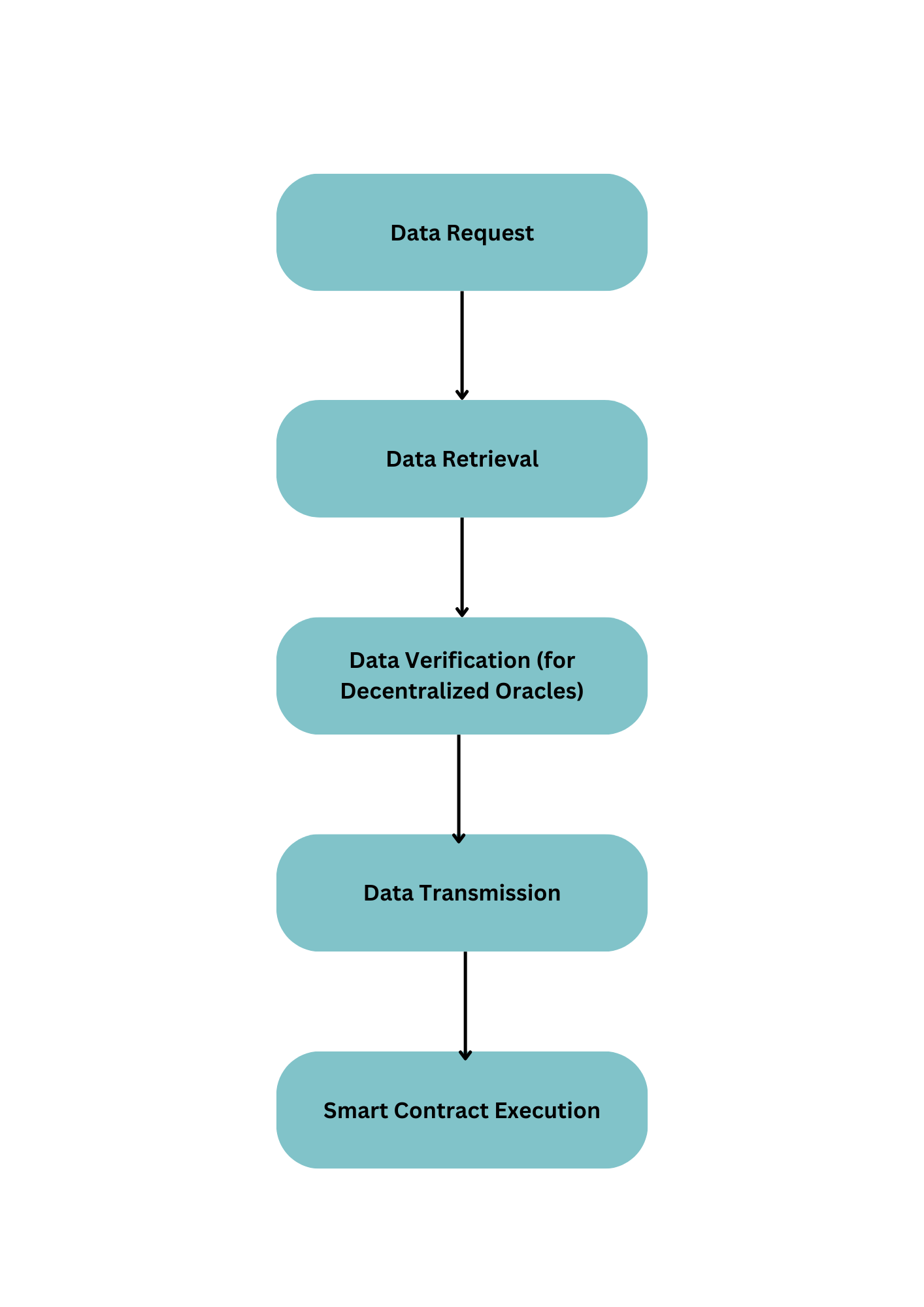 What is an Oracle in Blockchain? A Complete Guide