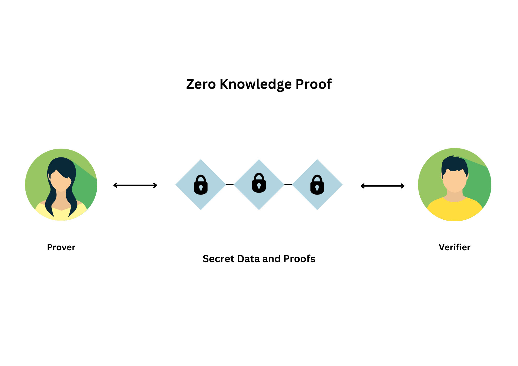Zero Knowledge Proofs(ZK Proof): Unlocking the Secrets - Metana