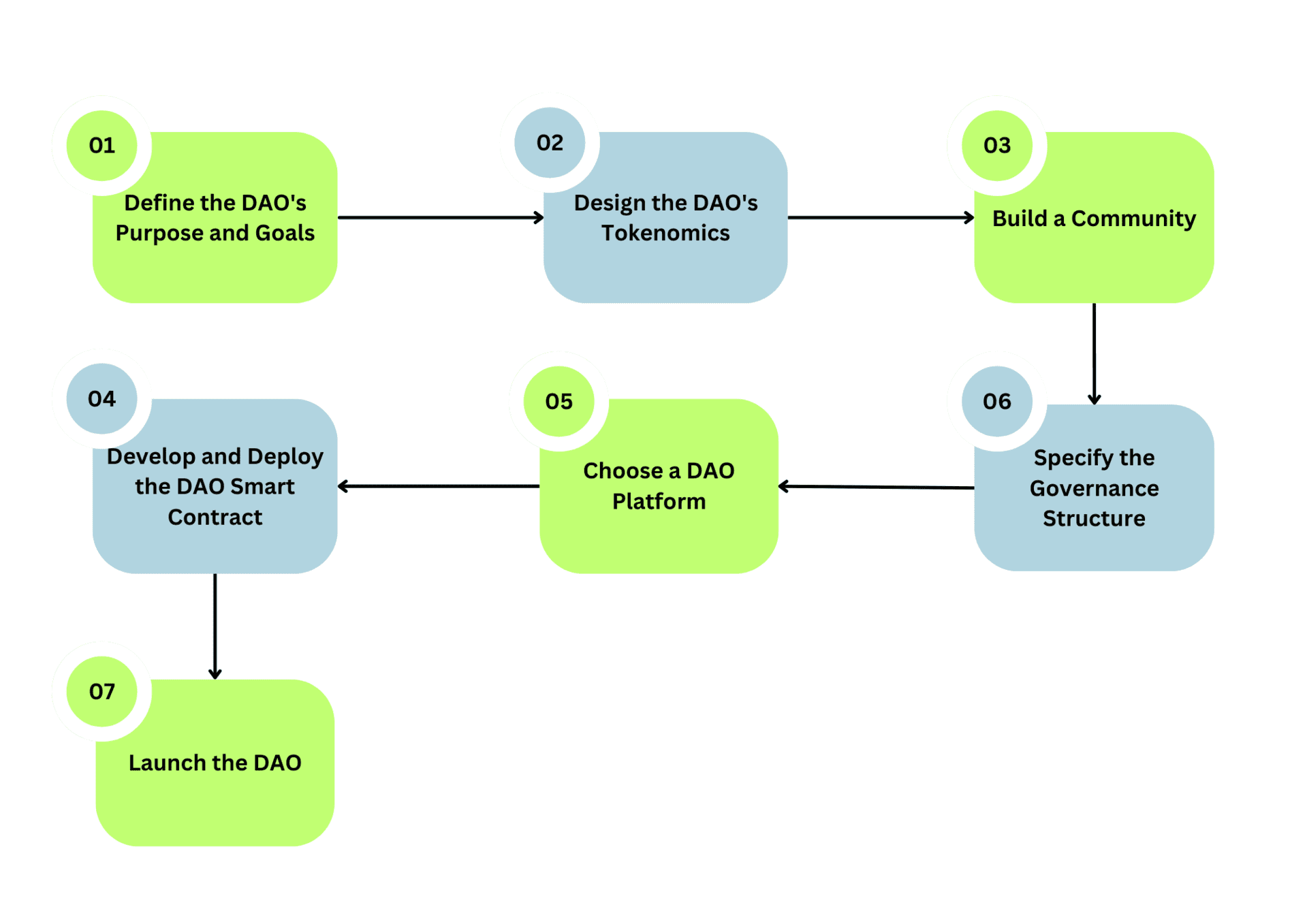 How to Create a DAO : A Comprehensive Guide - Metana
