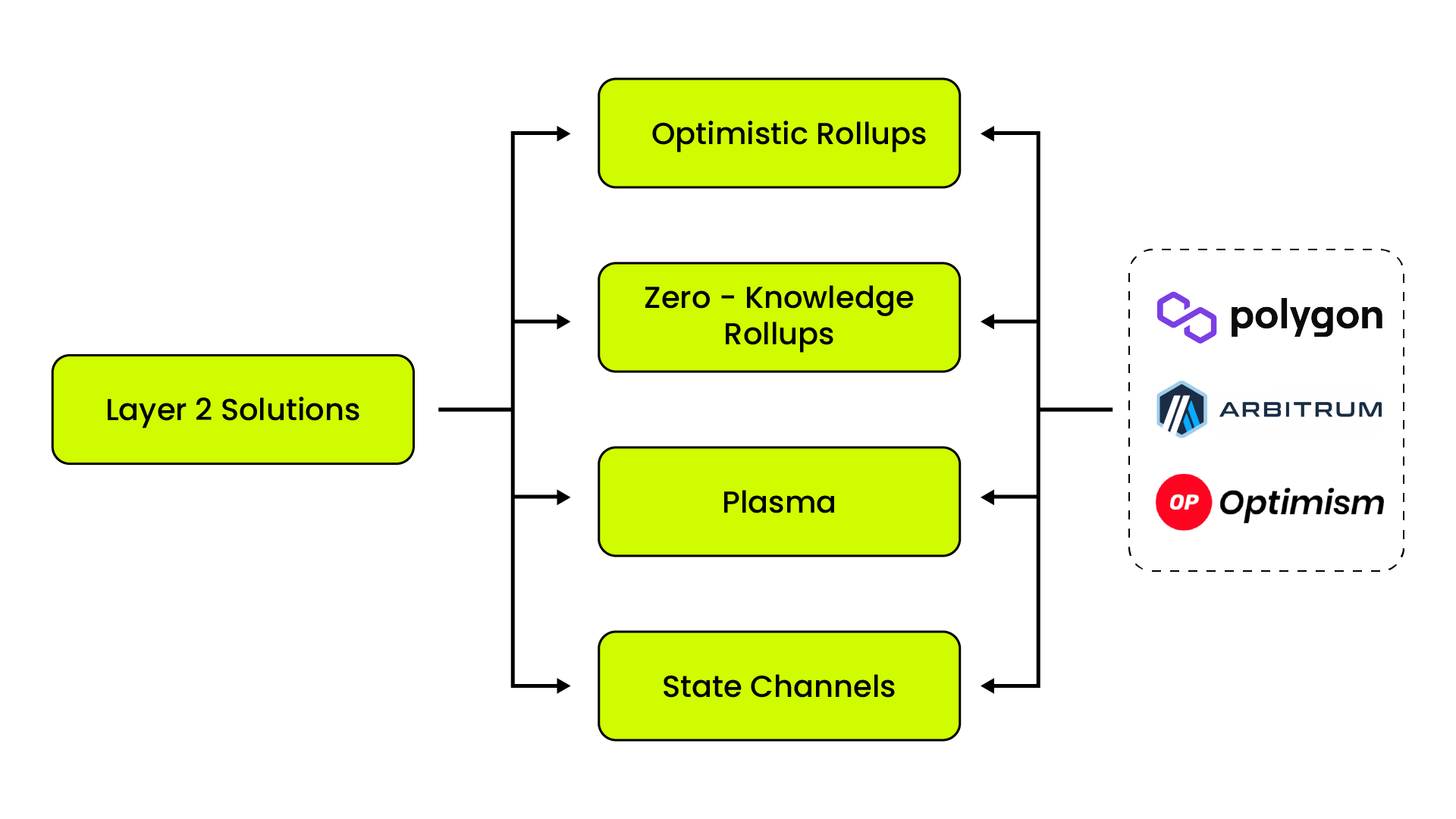Ethereum Sidechains vs Layer 2 Solutions: Find the Differences - Metana