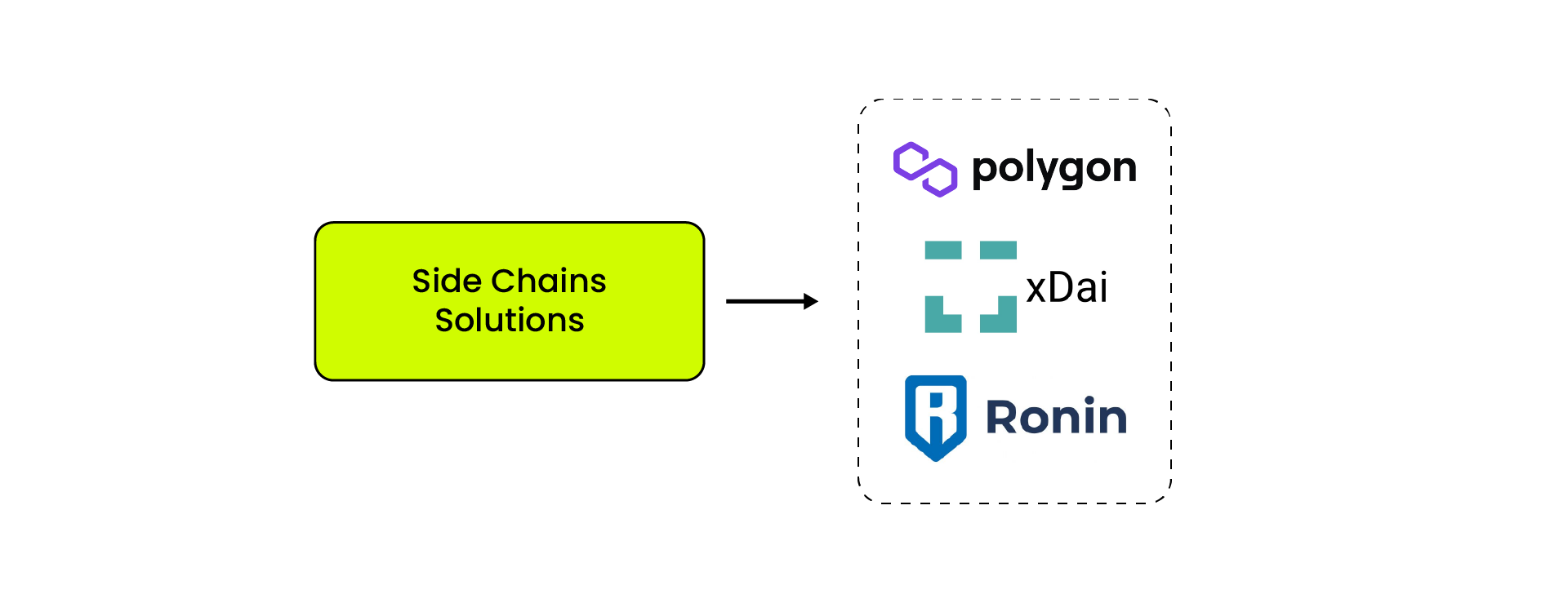 Ethereum Sidechains Vs Layer 2 Solutions Find The Differences Metana