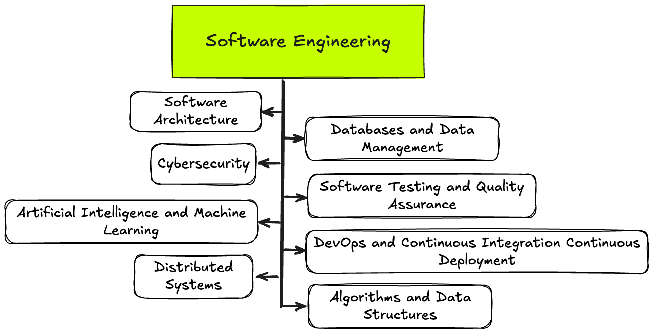 What is The Hardest Subject in Software Engineering? - Metana