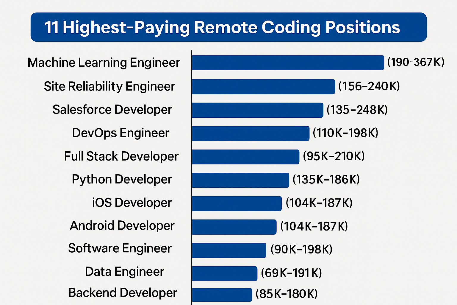 11 Highest Paying Remote Coding Jobs in 2025- Metana